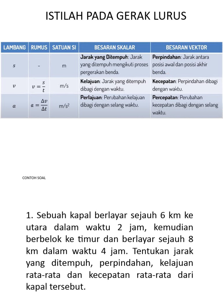 Contoh Soal Gerak Lurus dan Solusinya | PDF | Perjalanan | Agama ...
