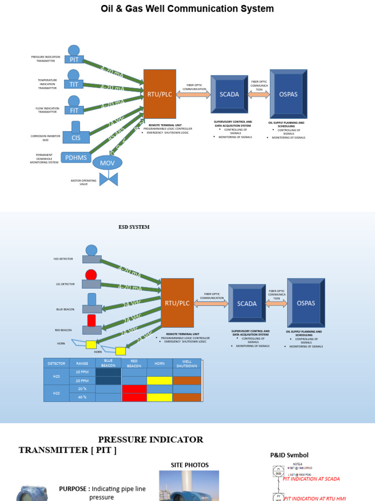 Well Instrument and Communication System | PDF | Scada | Programmable ...