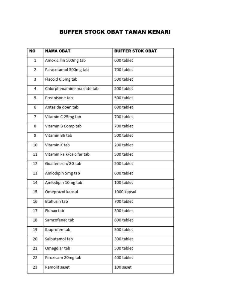 Perencanaan Obat Dengan Buffer Stock Obat Taman Kenari | PDF | Medicinal Chemistry | Pharmacy