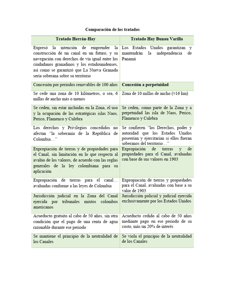 Tabla Comparativa Entre Los Tratados Herrán-Hay Hay-Bunau Varilla | PDF