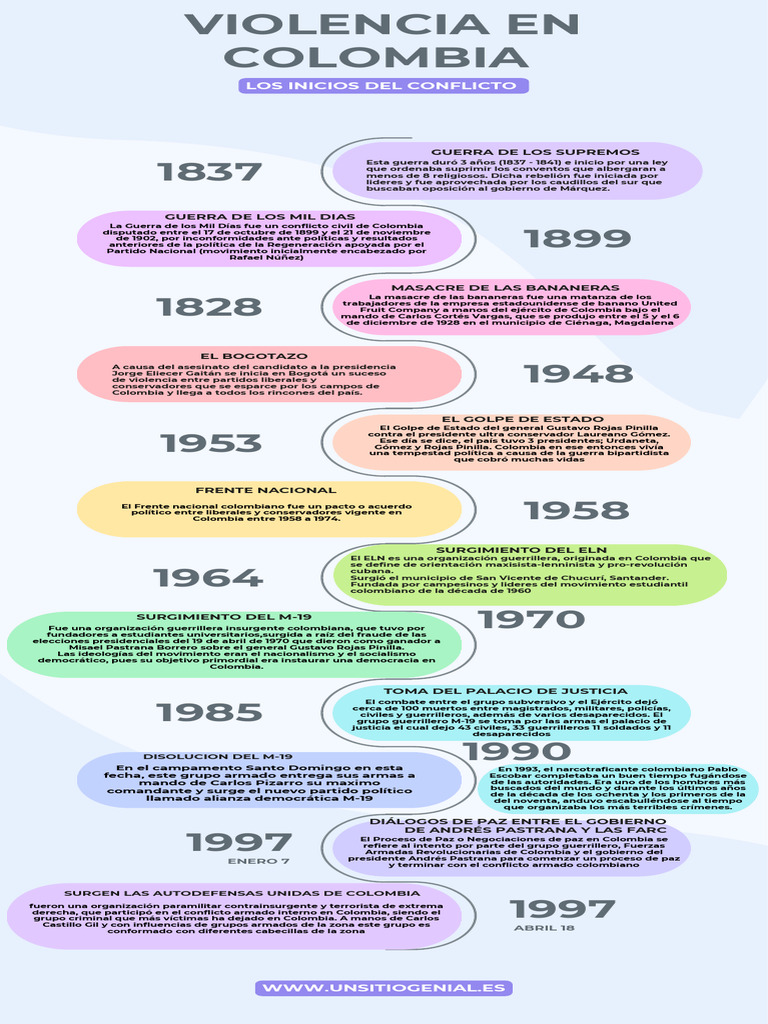 Linea de Tiempo Violencia en Colombia | PDF