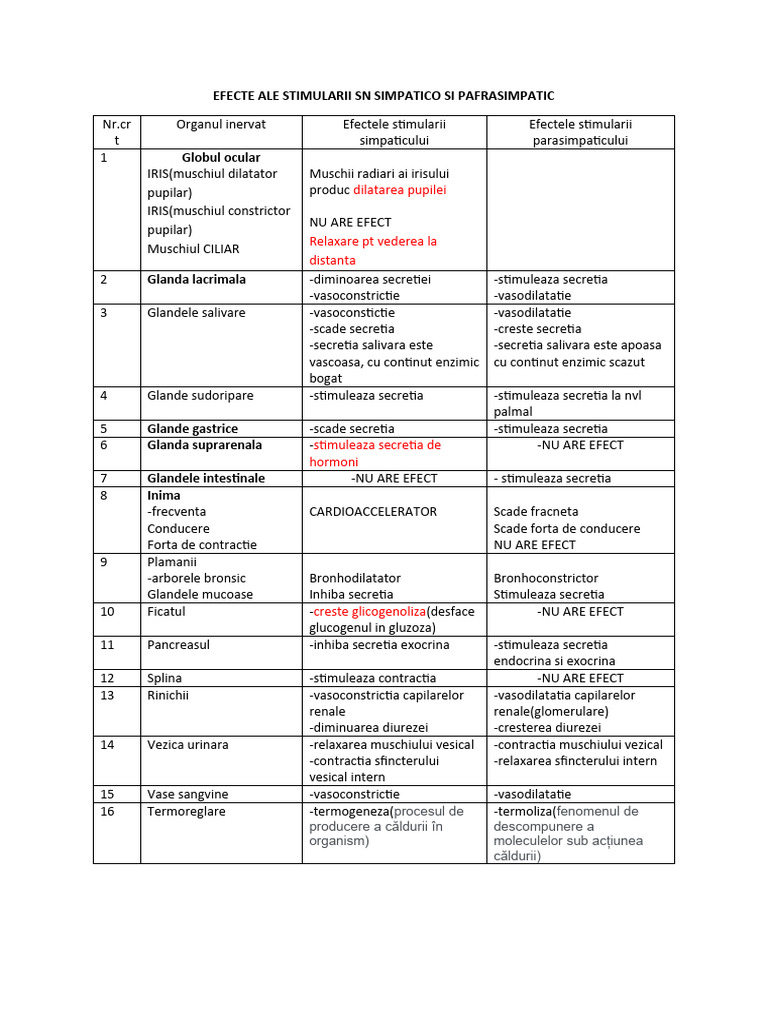 Efecte Ale Stimularii SN Simpatic Si Parasimpatic | PDF