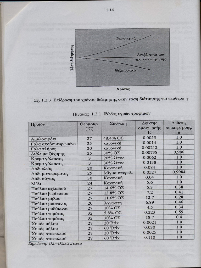 ιξωδες | PDF