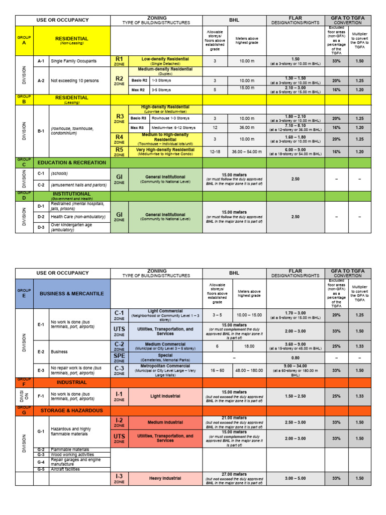 OCCUPANCY-ZONING-BHL-FLAR | PDF | Buildings And Structures ...