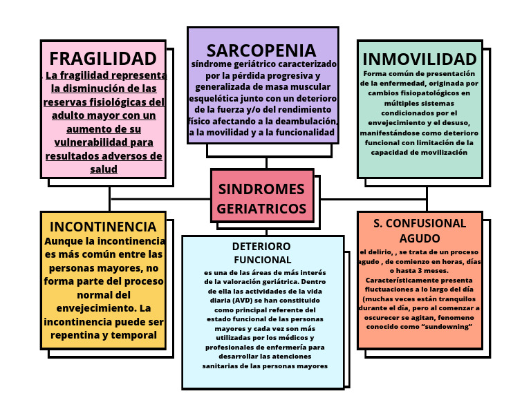 Sindromes Geriatricos | PDF