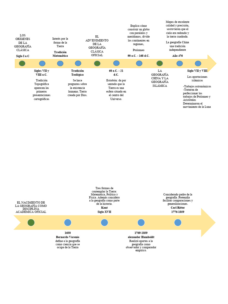 Linea Del Tiempo Evolución De La Geografía Pdf