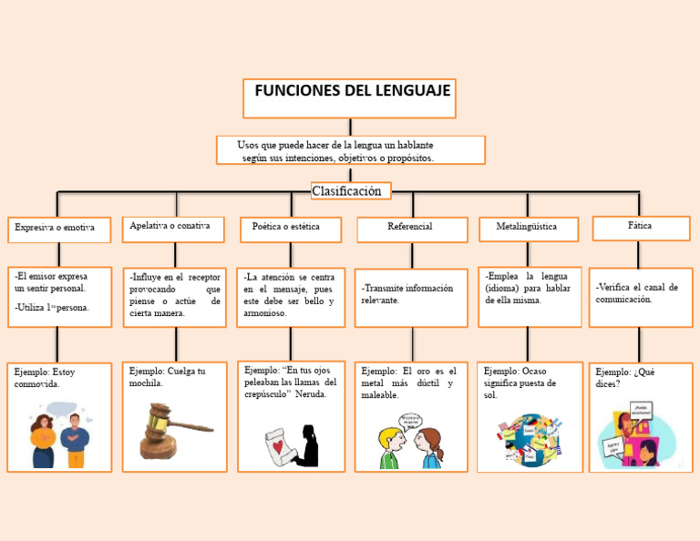 Mapa Conceptual de Las Funciones Del Lenguaje 3 | PDF
