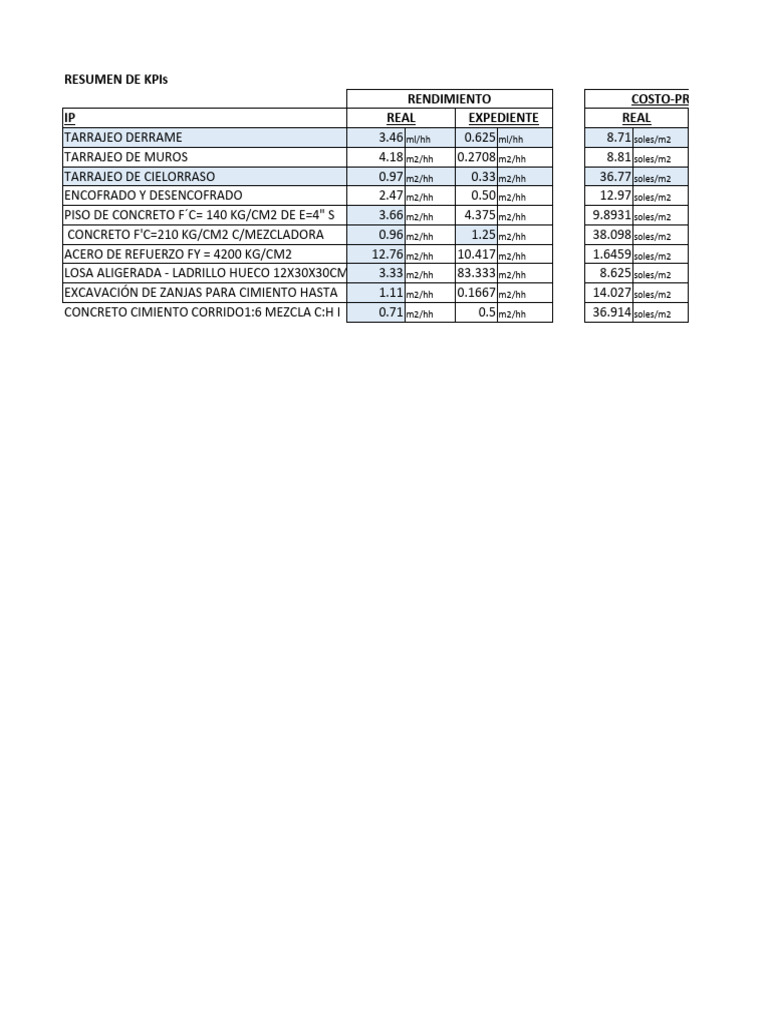 Control de KPIs 17-05-2023 | PDF