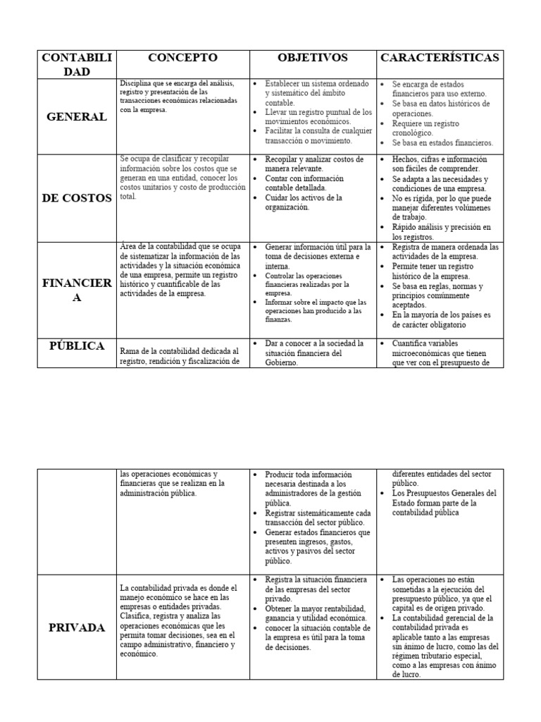 Cuadro Comparativo Contabilidad | Descargar gratis PDF | Contabilidad ...
