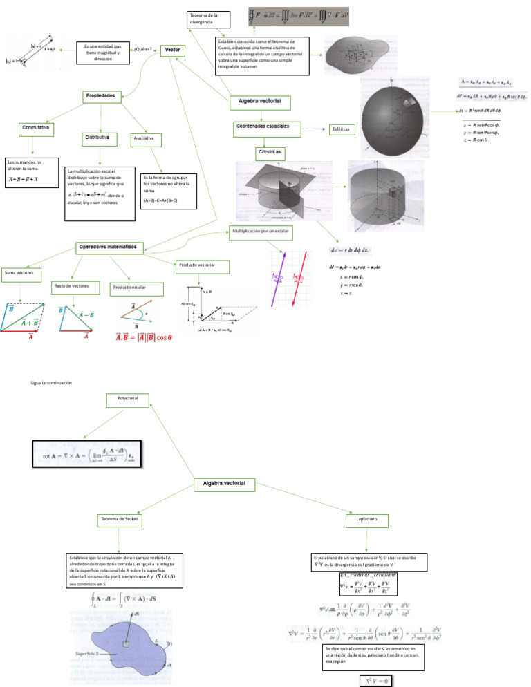 Mapa Mental de Algebra Vectorial | PDF