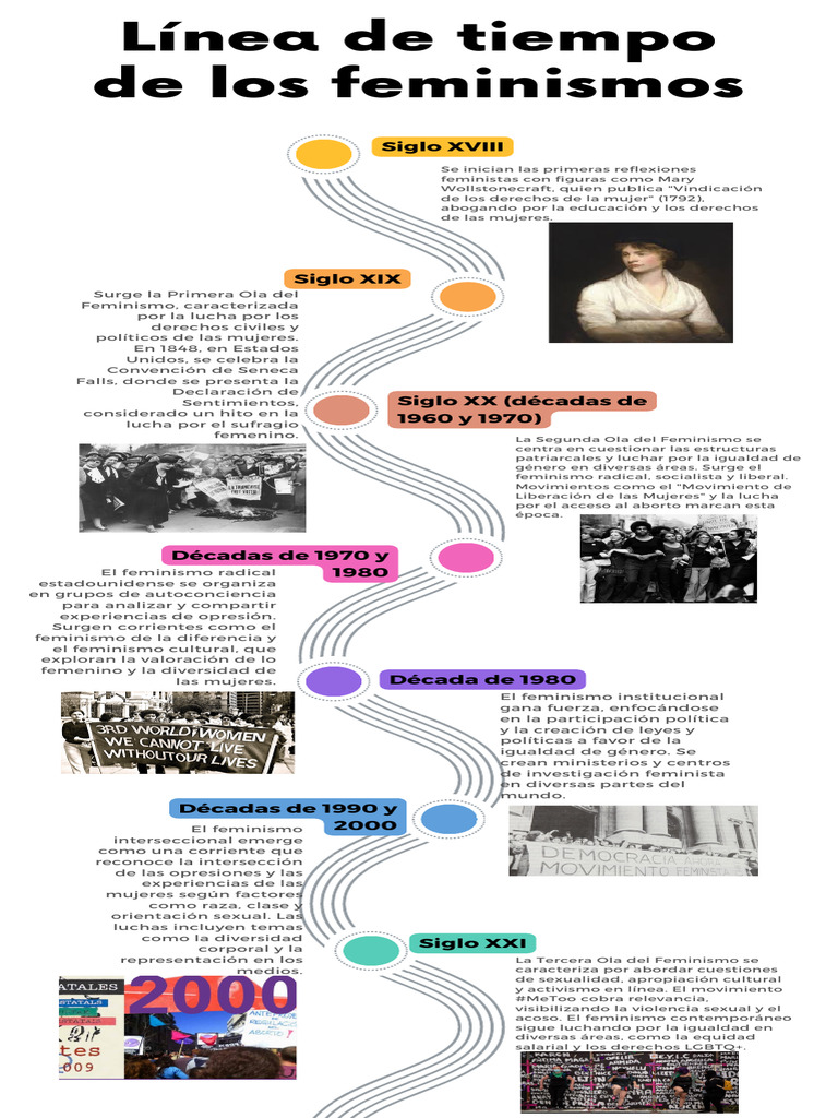 Linea del tiempo feminismo | PDF | Estudios de género | Feminismo