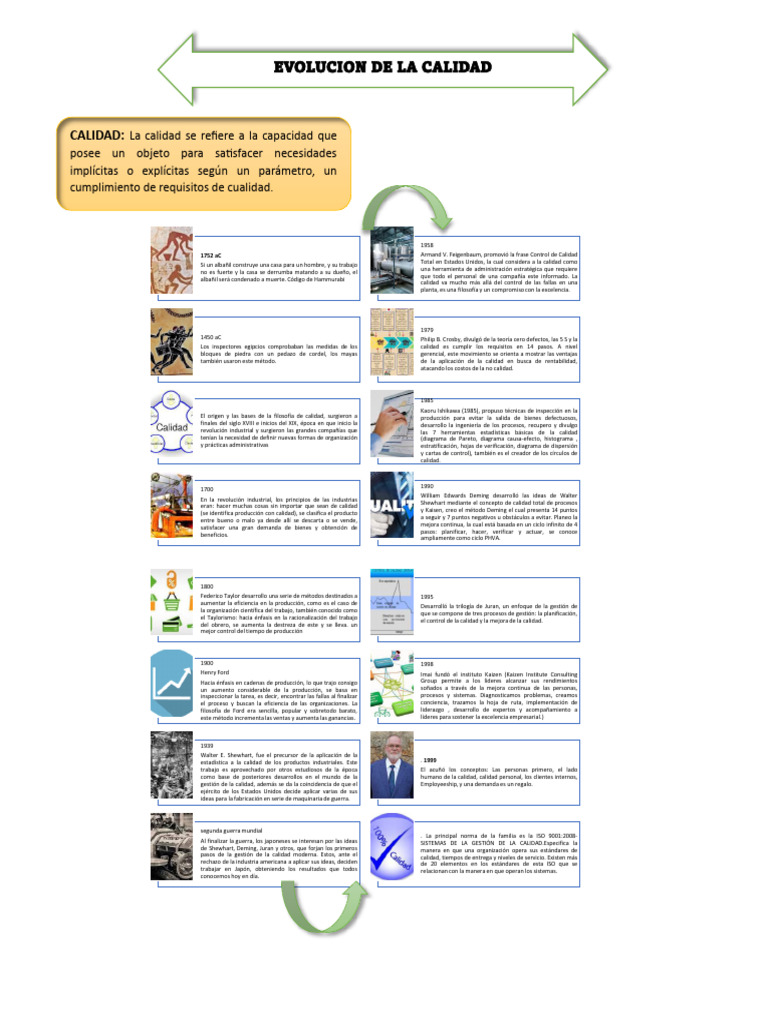 Linea Del Tiempo Evolucion de La Calidad - 114915 | PDF | Gestión de la calidad | Calidad ...