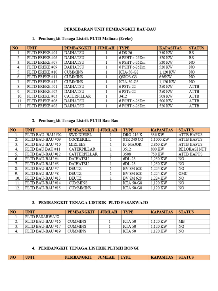 Persebaran Unit Pembangkit Bau | PDF