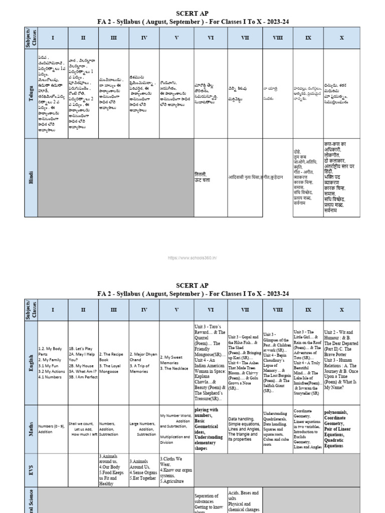 SCERT AP FA 2 Syllabus 2023-24 | PDF | Equations | Geometry