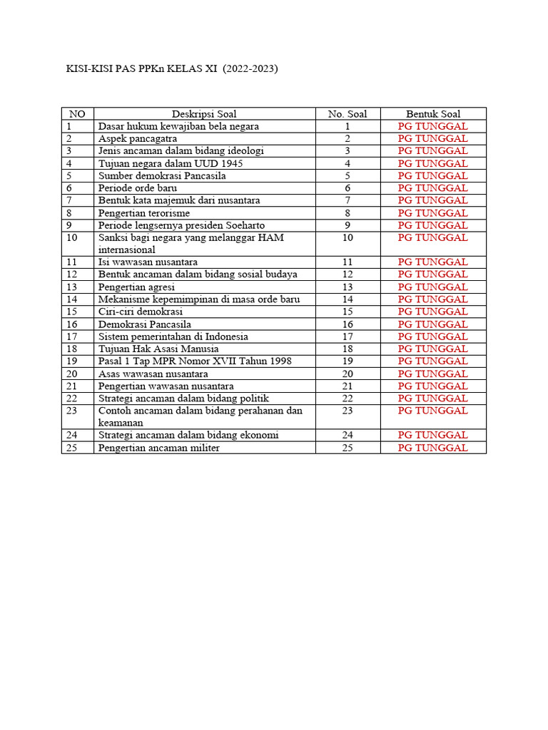 KISI2 PAS PPKN KELAS XI (2022-2023) | PDF