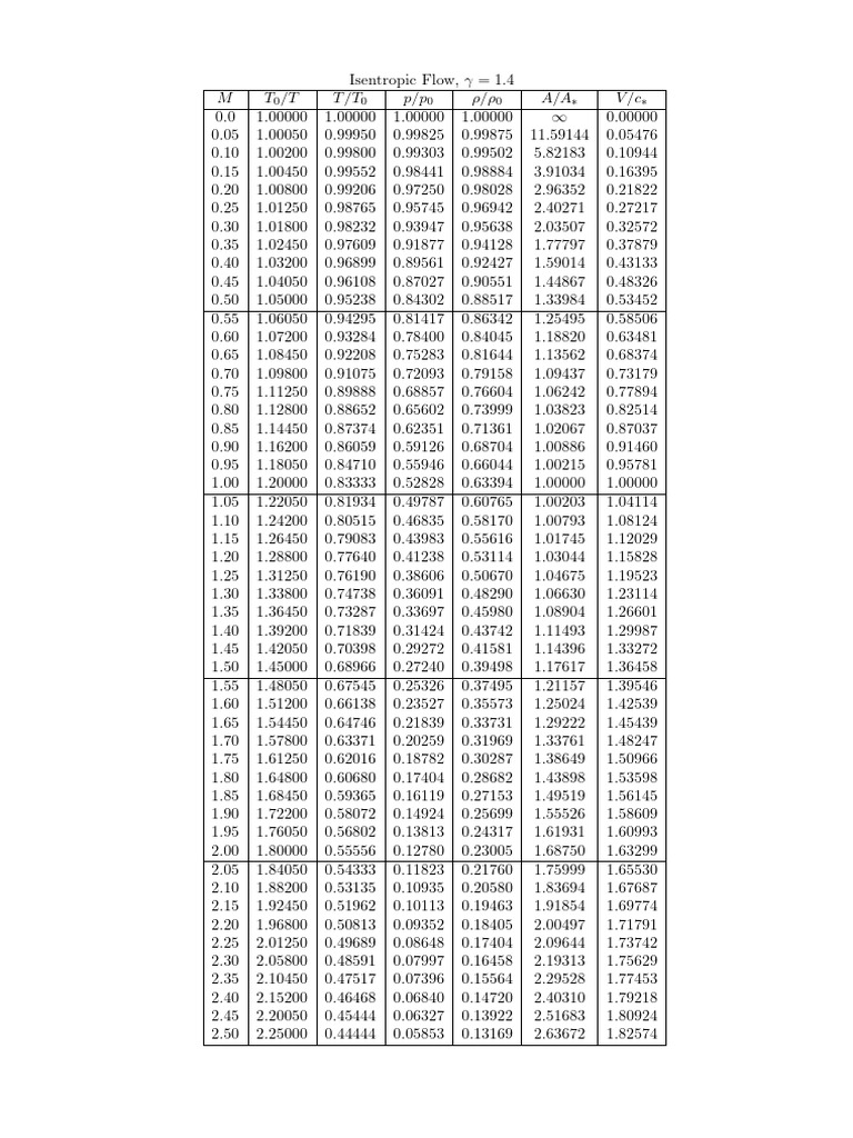 Isentropic Tables | PDF