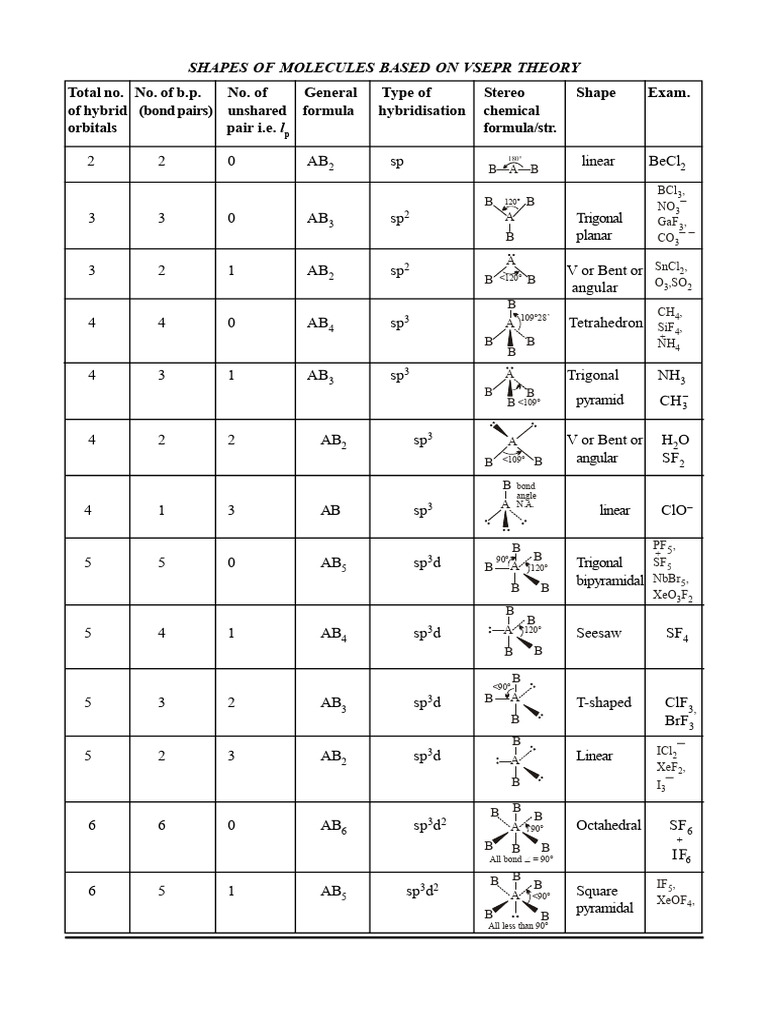 VSEPR Theory: Molecular Shapes Guide | PDF | Materials | Phases Of Matter