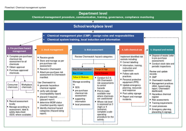 Chemical Management System Flowchart | PDF