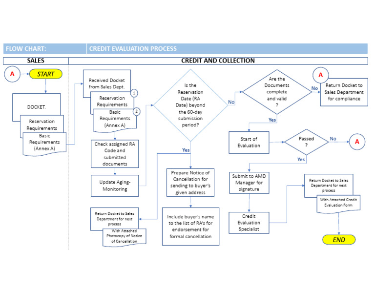Credit Evaluation Process Flow | PDF