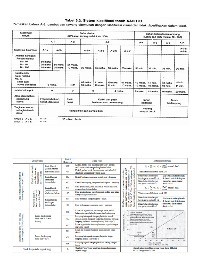 Kurva Log Aashto Uscs Pdf
