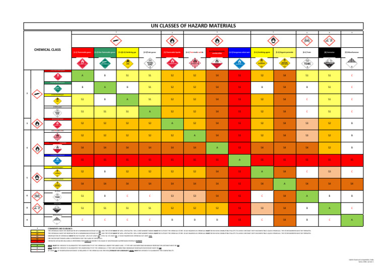 Classes of Hazard Materials | PDF
