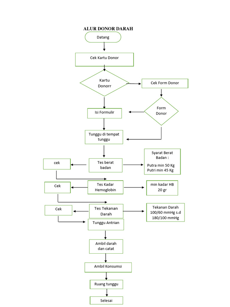 Flowchart | PDF