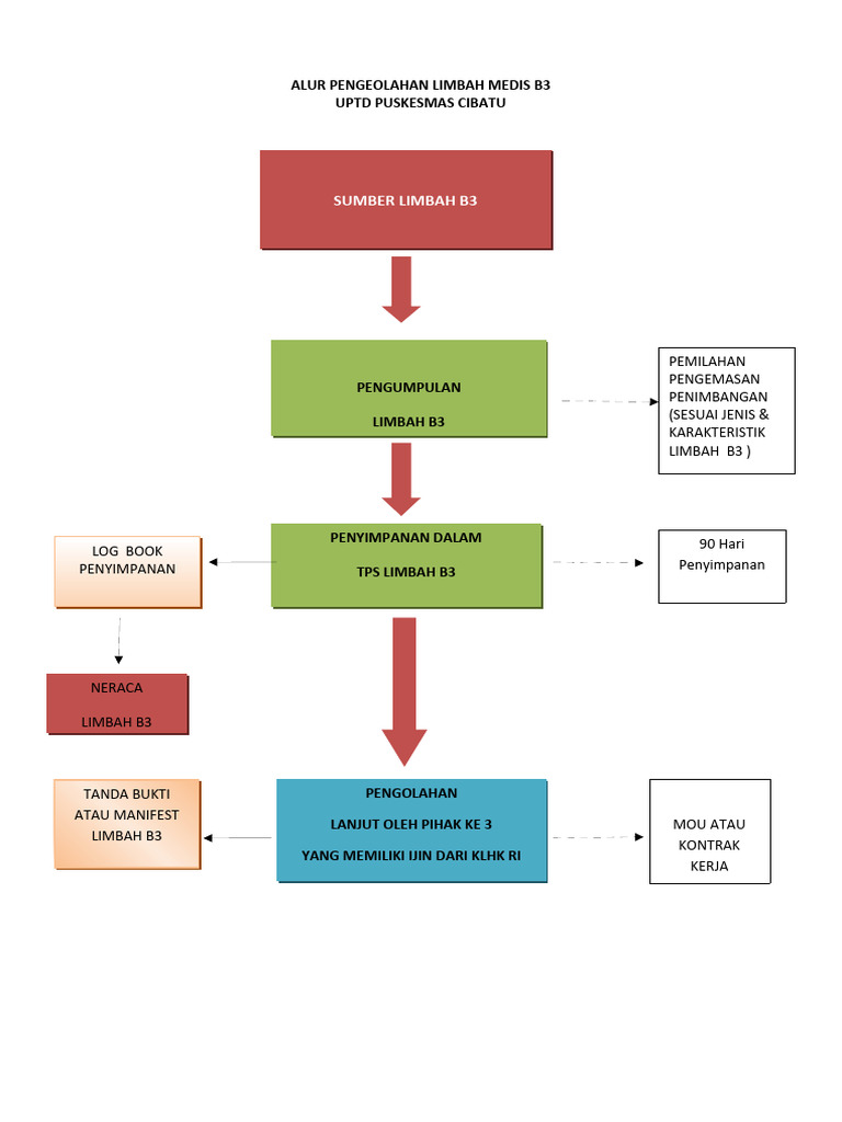 Alur Limbah B3 | PDF