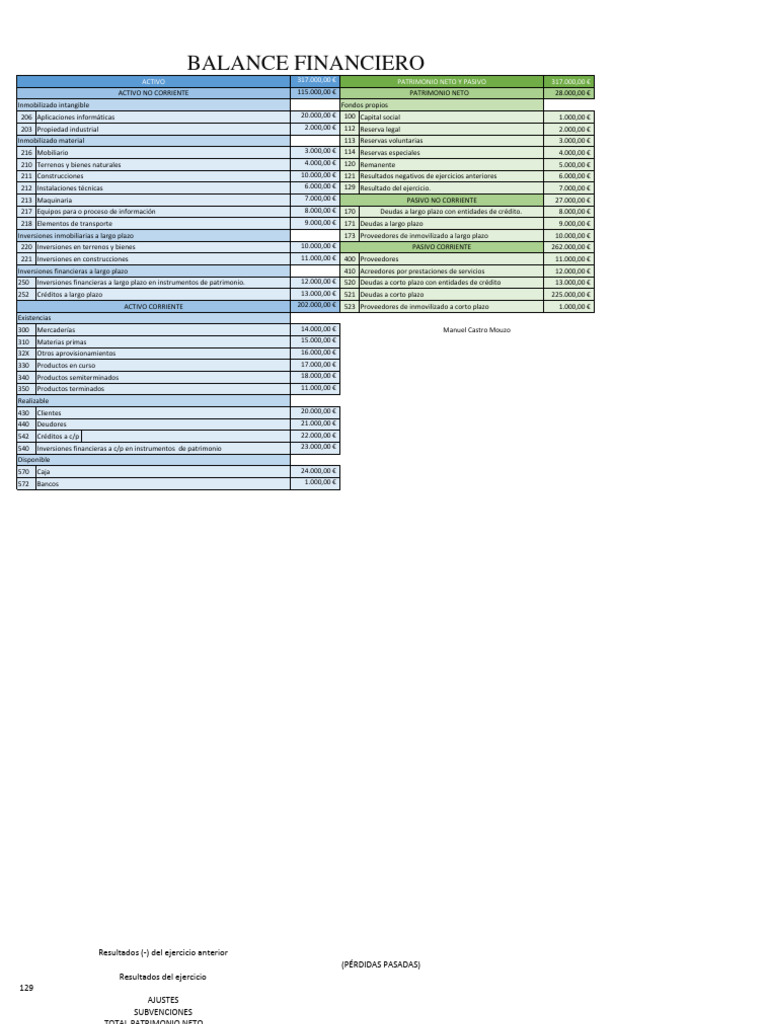 Balance Financiero | PDF | Hoja de balance | Economía Financiera