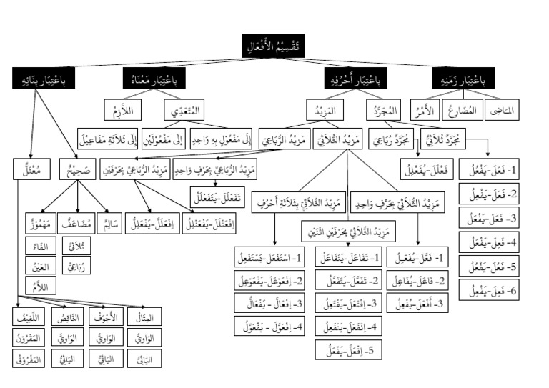 Sharaf (Bagan) | PDF