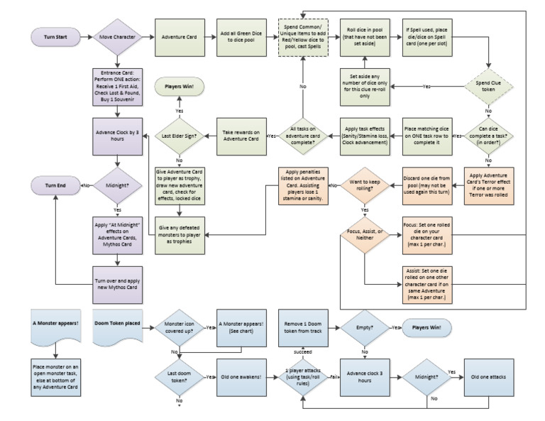 Elder Sign Flowchart | PDF