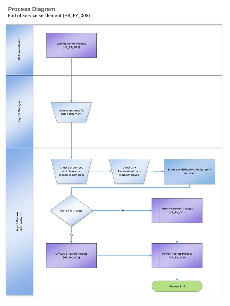 Payroll Settlement Workflow | PDF