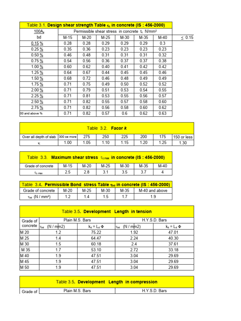 Is 456 Tables | PDF | Applied And Interdisciplinary Physics