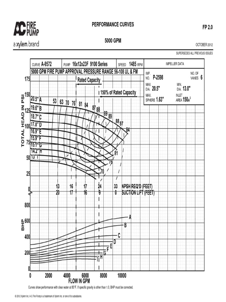 5000 GPM Fire Pump Performance Curves | PDF