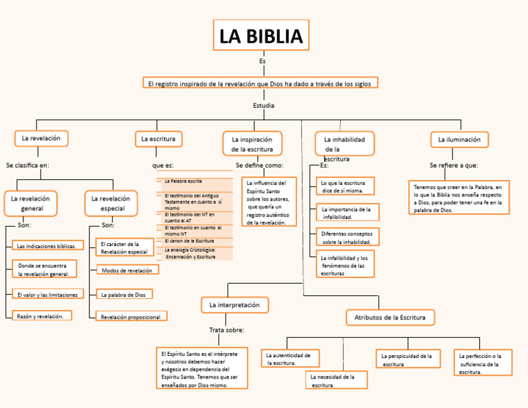Mapa Conceptual de La Biblia 5 | PDF | Biblia | espíritu Santo