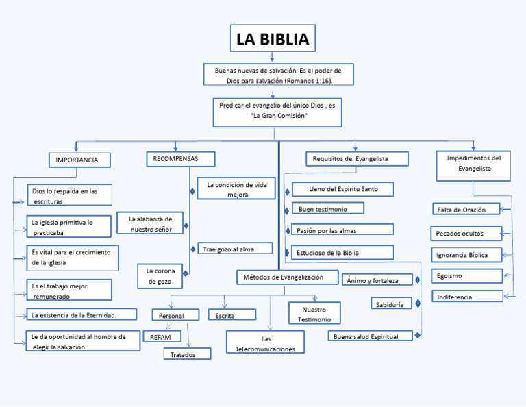 Mapa Conceptual de La Biblia 4 | PDF | Salvación | Biblia