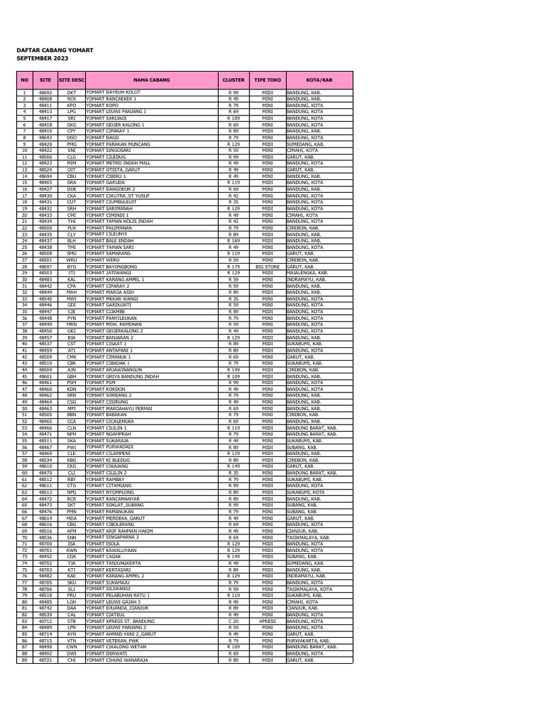 Daftar Cabang Yomart September 2023 | PDF