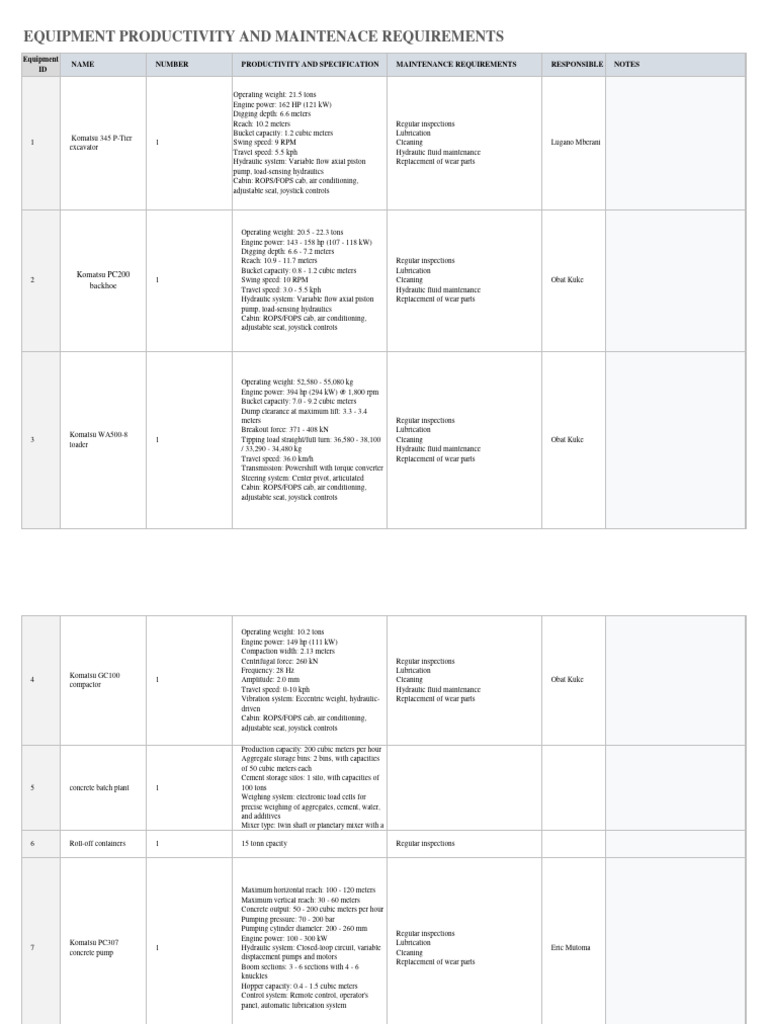 Equipment Productivity | PDF | Truck | Pump