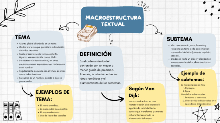 Mapa Mental MACROESTRUCTURA TEXTUAL | PDF | Aprendizaje | Comunicación ...