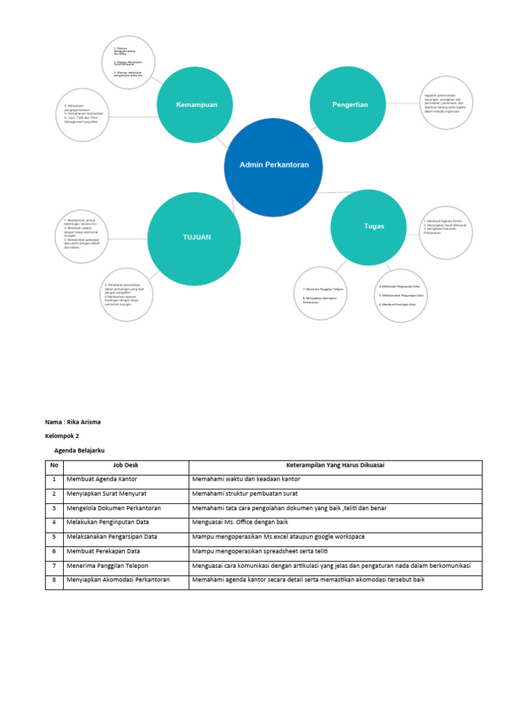 Mind Map Adm Perkantoran | PDF