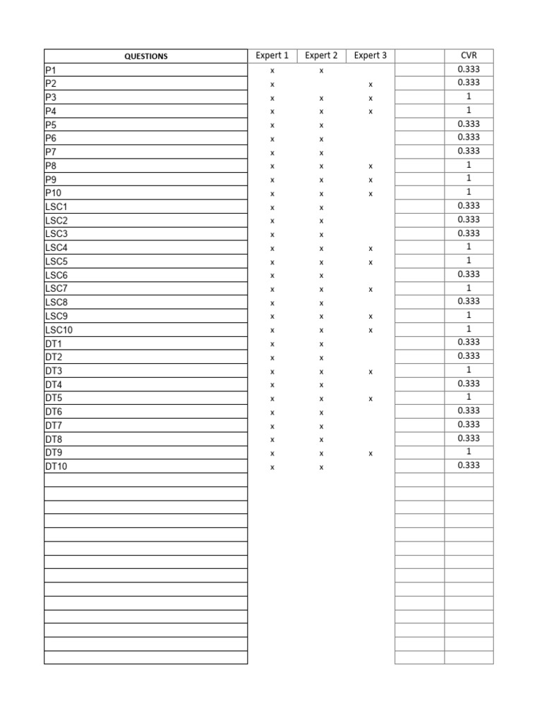 CVR by Lawshe Validation Form | PDF