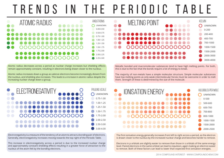 Trends in The Periodic Table | Download Free PDF | Chemical Bond ...