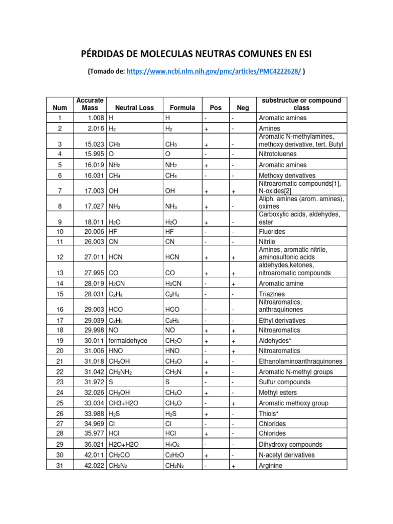 Neutral Loss ESI | PDF