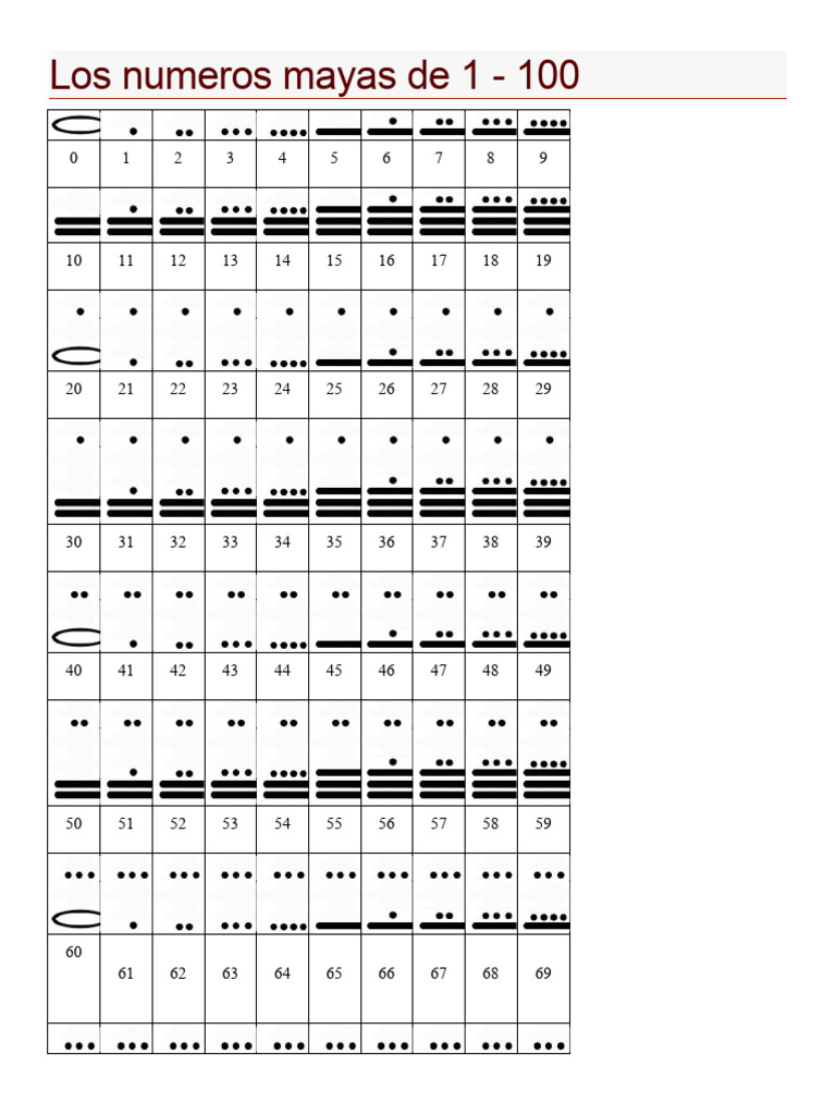 Los Numeros Mayas | PDF