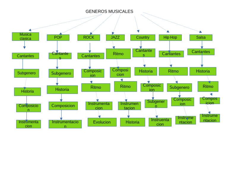 Esquema de Géneros Musicales | PDF