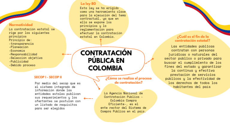 Mapa Mental - Contextualizacion de La Contratacion Publica en Colombia | PDF | Justicia | Crimen ...