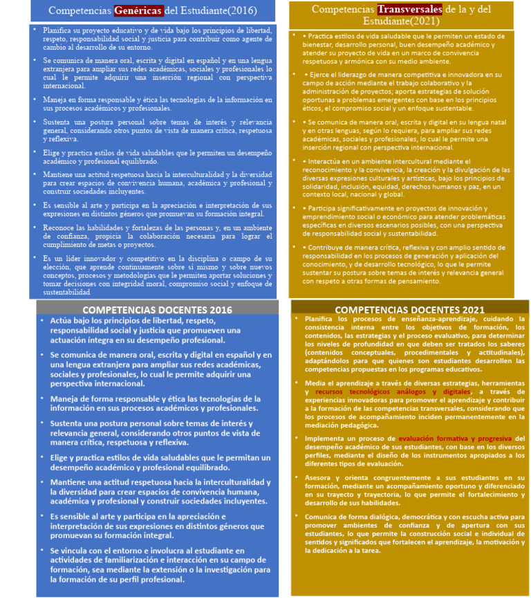 Competencias 2016 Vs 2021 | PDF