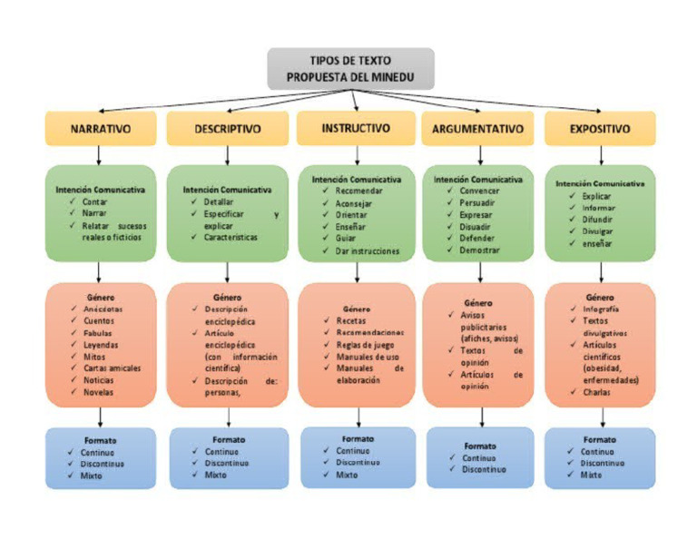 S3 ANEXO 1 TIPOS DE TEXTOS SEGUN MINEDU | PDF