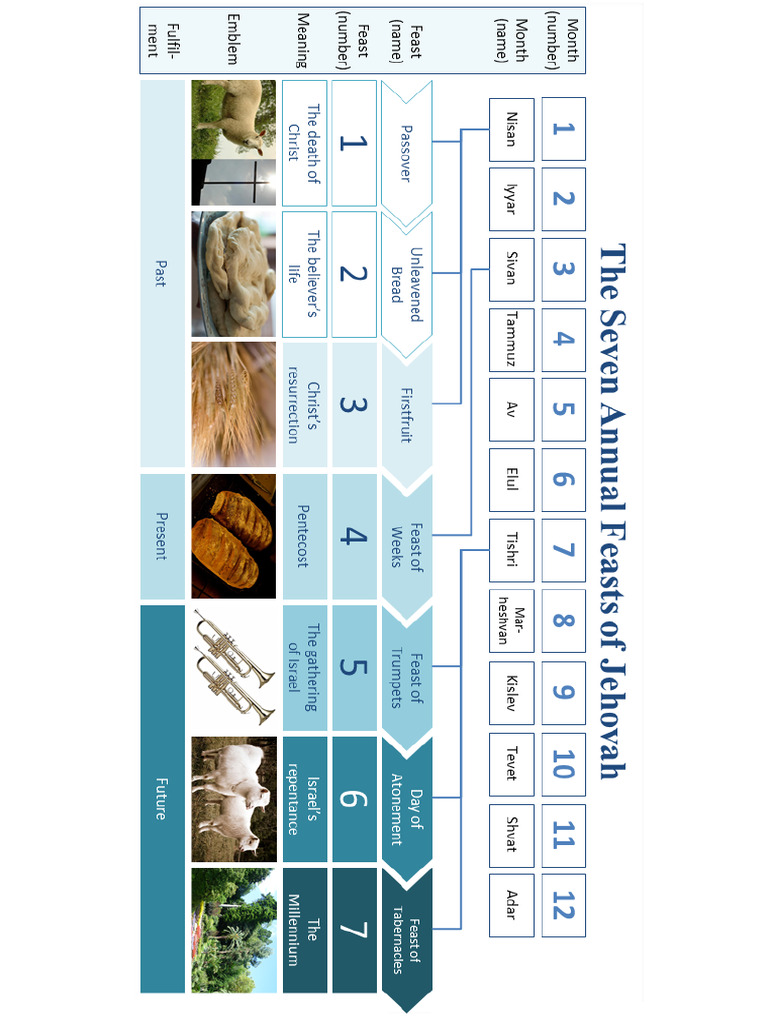 MH Chart Seven Feasts | PDF