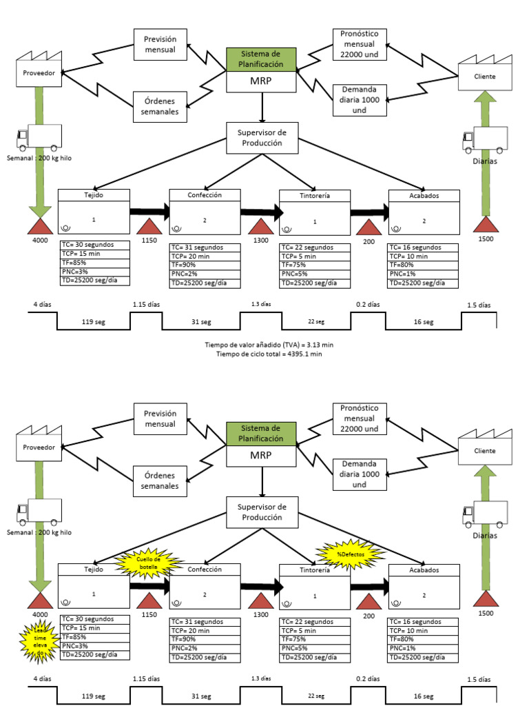 VSM Caso Empresarial Plantilla Microsoft Visio | PDF