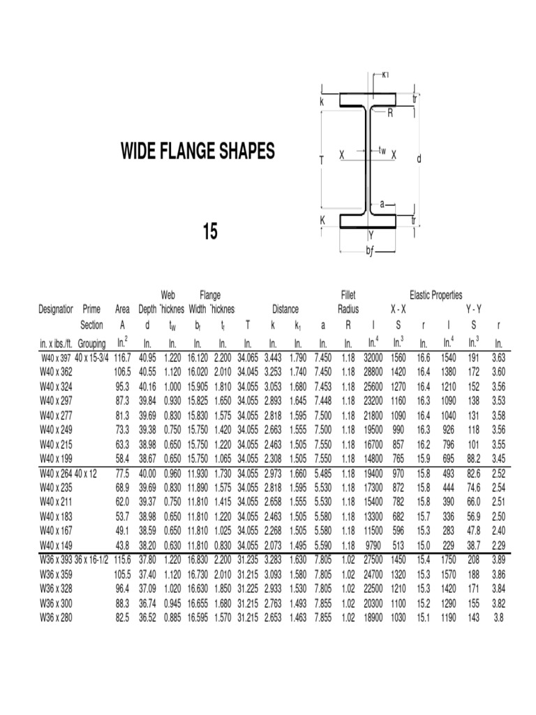 Tabla de Perfiles W Completa | PDF